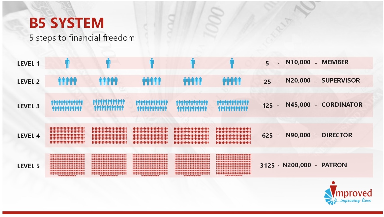 Benefits – Improved